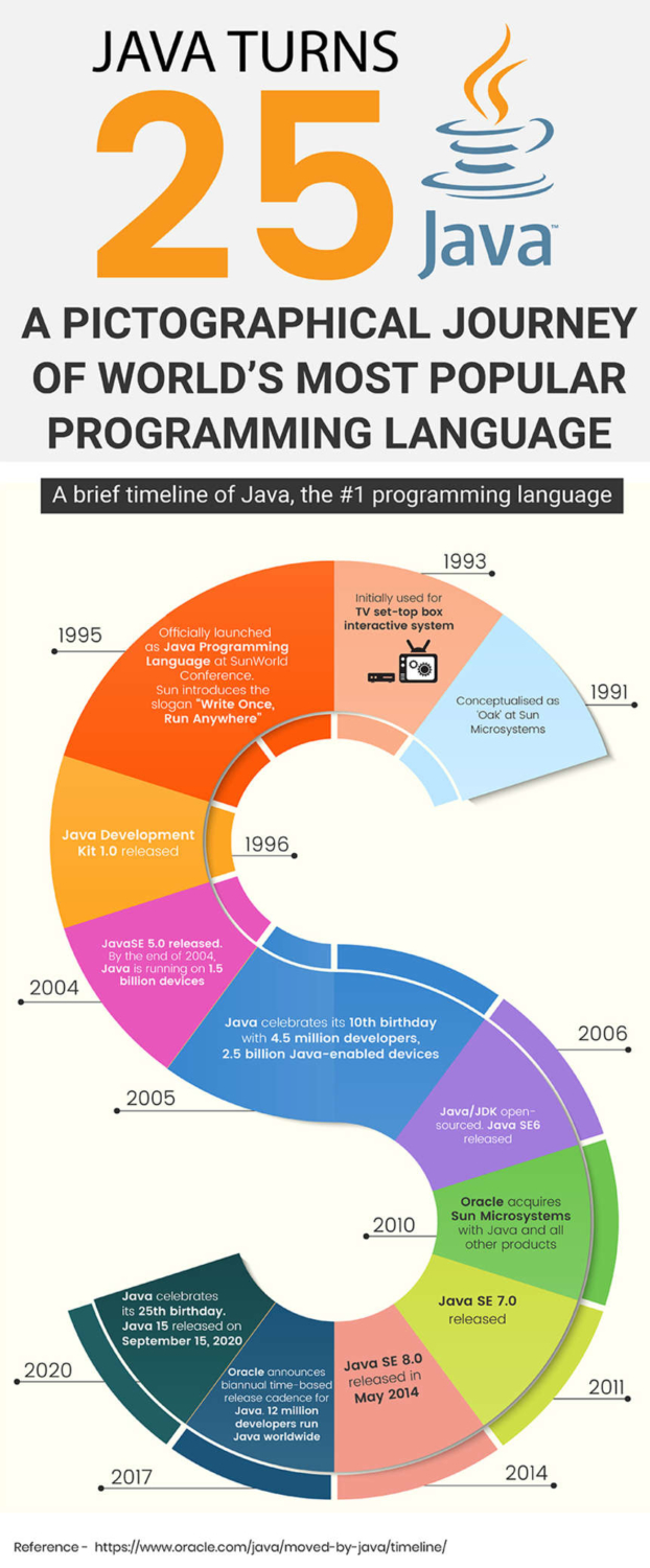 Java turns 25: A pictographical journey of the world's most popular ...